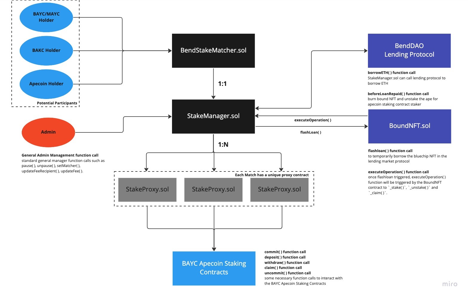 BendDAO Apecoin Staking Audit Report