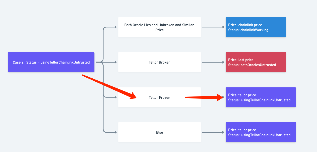 U Protocol Audit Report