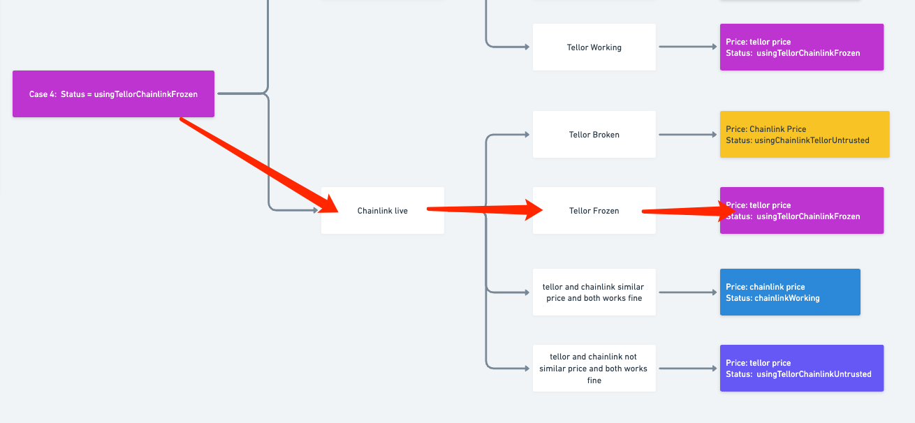 U Protocol Audit Report