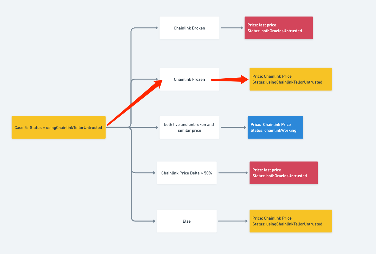 U Protocol Audit Report